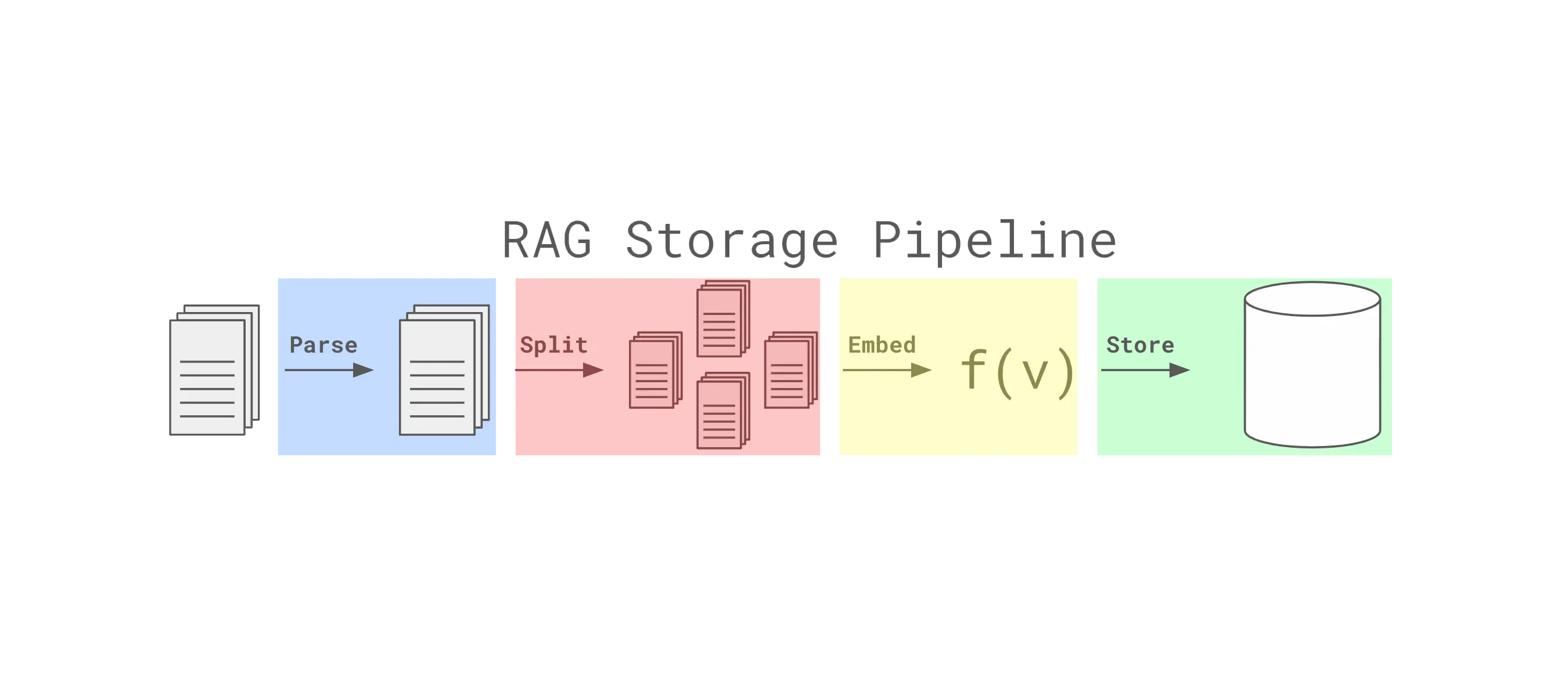 RAG: How do you configure storage? — Eidolon AI